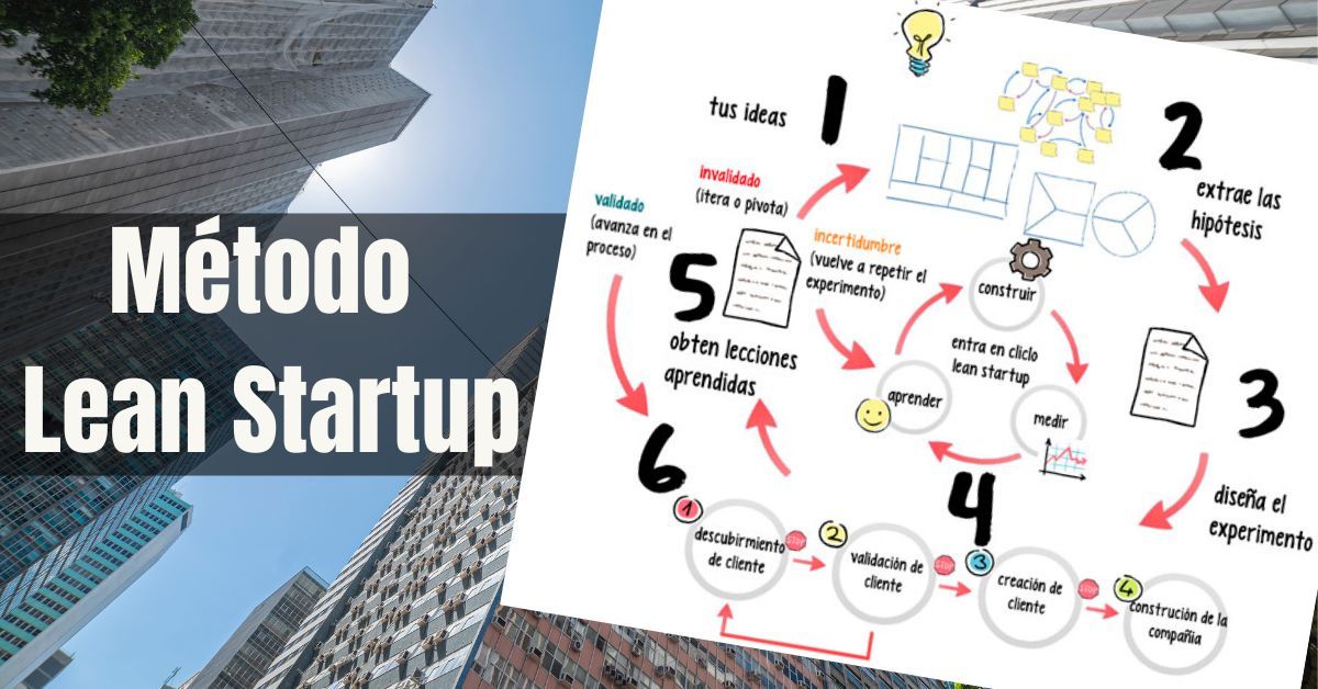 Threefast | Método «Lean Startup» y cómo se aplica